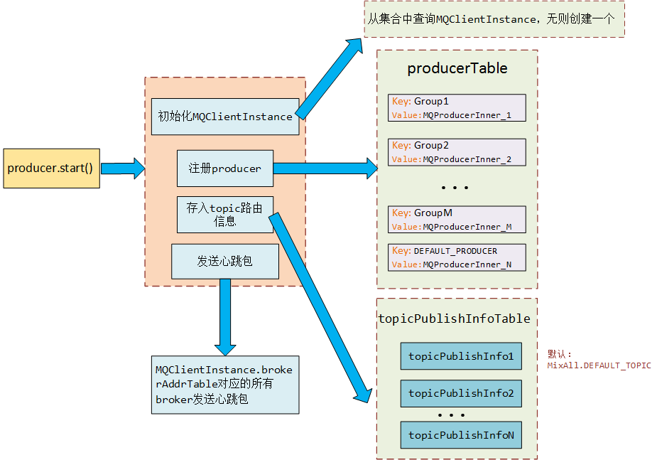 RocketMQ学习笔记-入门、注册与消息发送 - 弥有 - 博客园
